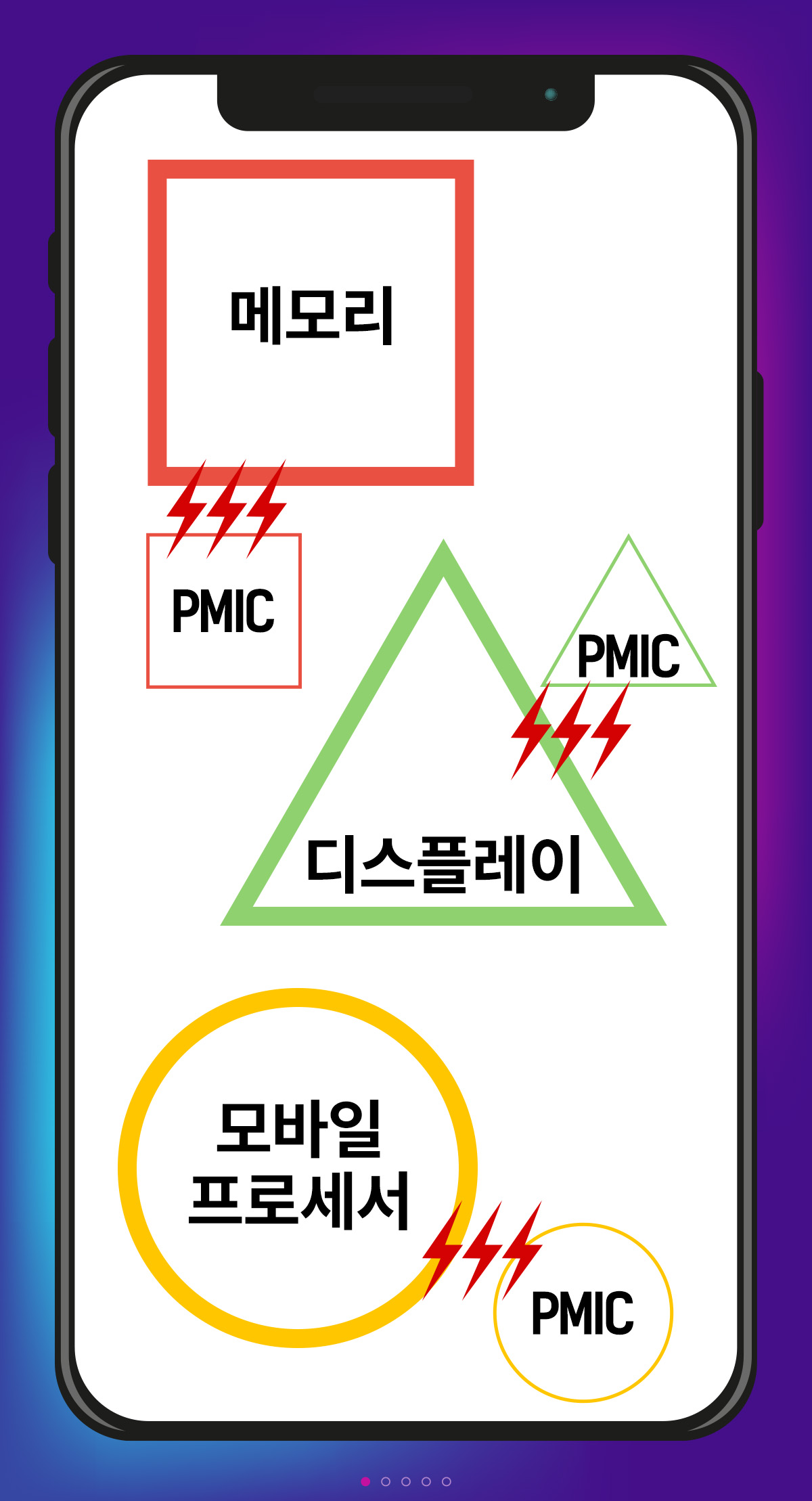 반도체體 번역기 4 It기기의 효율을 높여주는 반도체 전력관리반도체 Pmic Lx 세미콘