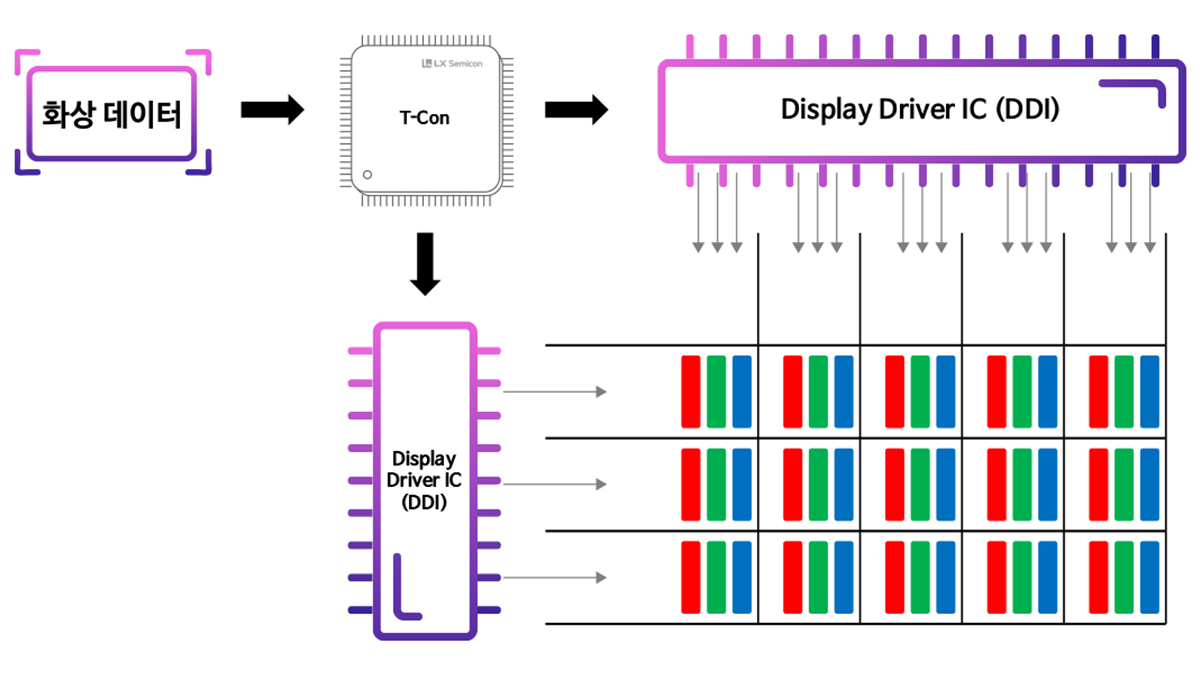 [Vision TALK] #13 ‘디스플레이의 브레인’을 설계하는 ADS개발담당의 Vision TALK! - LX 세미콘