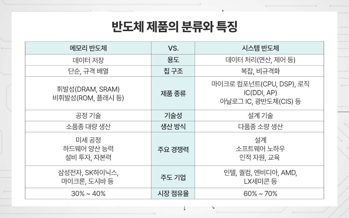 [반도체 이야기] #3 집적회로의 발전, 그리고 메모리 반도체와 시스템 반도체 - LX 세미콘