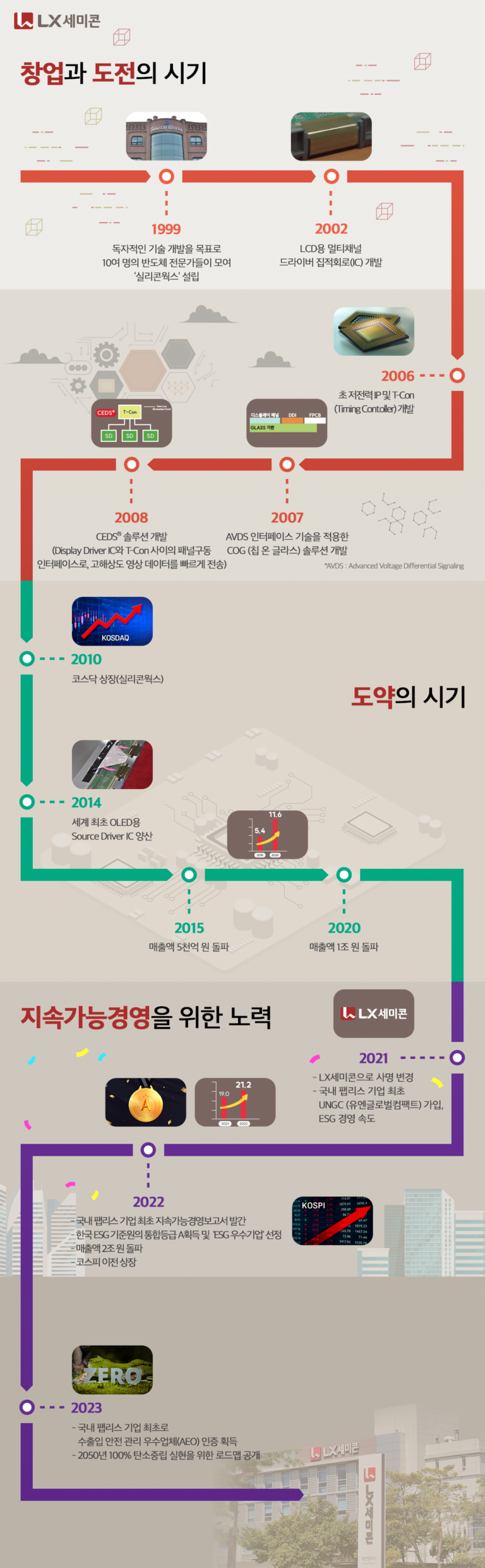 [인포그래픽] 설립부터 현재까지 - LX 세미콘
