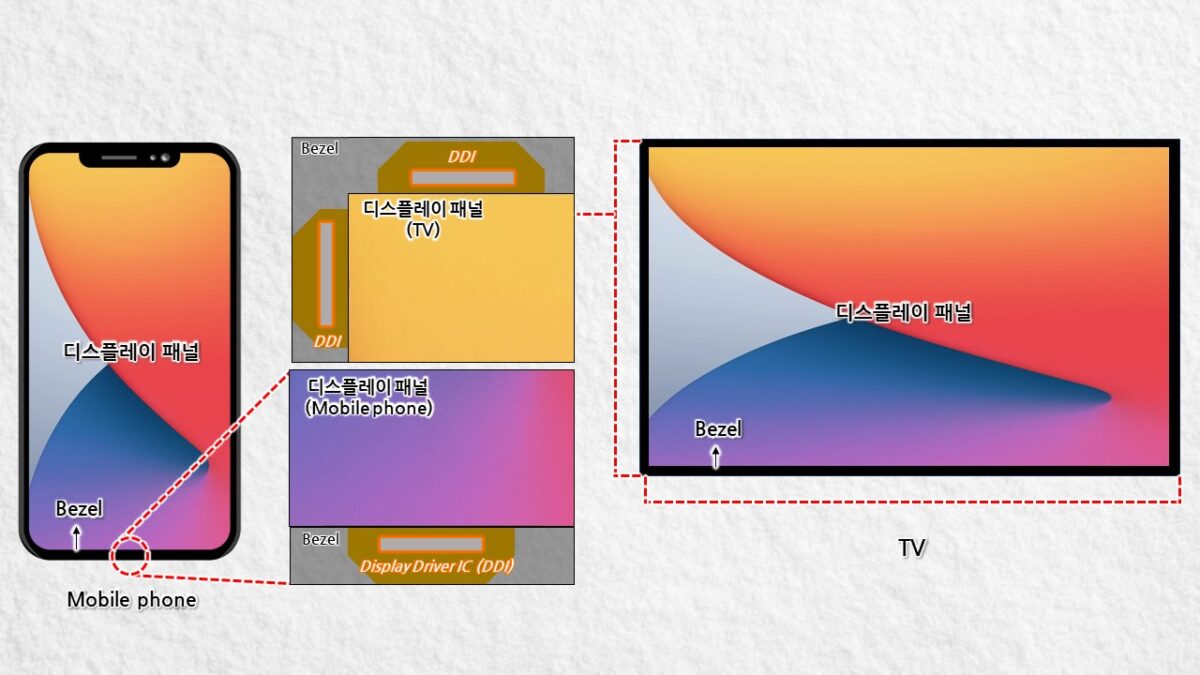 Display Driver IC의 동작 원리와 역할 - LX 세미콘