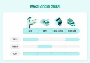 [반도체의 모든 것] 반도체를 만들지 않는 반도체 기업? ‘팹리스(Fabless)’의 모든 것 - LX 세미콘