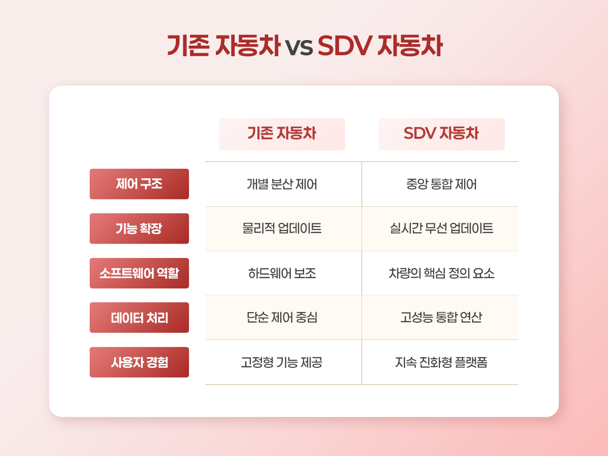 [반도체의 모든 것] 어제보다 오늘 더 똑똑해지는 차? 미래 모빌리티의 핵심, SDV란? - LX 세미콘